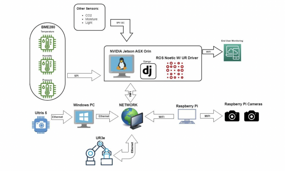Astro Cultivators: Vertical Farming - CSUN ARCS